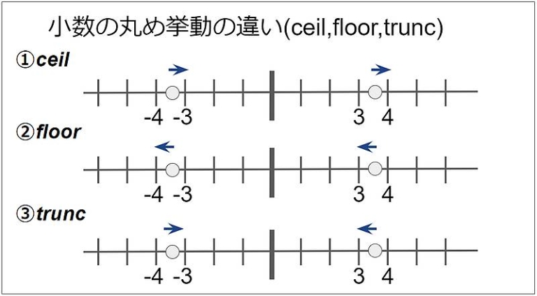 GASで小数点の切り捨て・切り上げの丸め方法(ceil,floor,trunc) | AutoWorker〜Google Apps ...